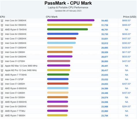 Intel I9 13980hx Just 12 Faster Vs Ryzen 9 7845hx Tests