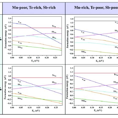 Calculated Formation Energies Of Intrinsic Defects As A Function Of The Download Scientific