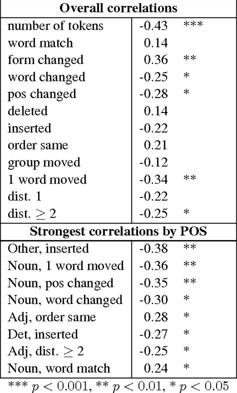 Table 1 From Comparing Human Perceptions Of Post Editing Effort With