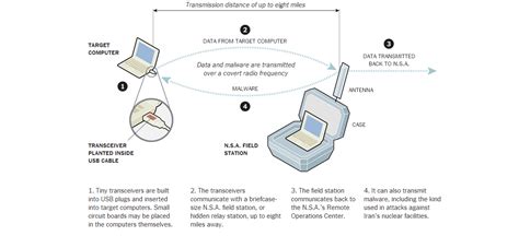 NSA S Offline Surveillance Radio Penetration Via Hardware Implants Geekswipe