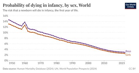 Probability Of Dying In Infancy By Sex Our World In Data