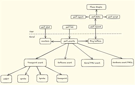 Linux 性能分析工具perf及火焰图 知乎