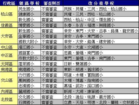 【情報】101年台北市國小新生分發 五月七日公布額滿學校 一點通學習 檢視文章