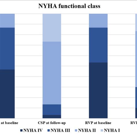 Echocardiographic Evaluation Between Csp And Rvp Csp Conduction