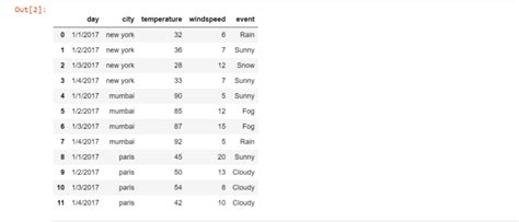 Pandas Dataframe Groupby Method A Detailed Guide CodeForGeek