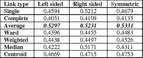 Table From Hierarchical D Von Mises Fisher Mixture Model Semantic