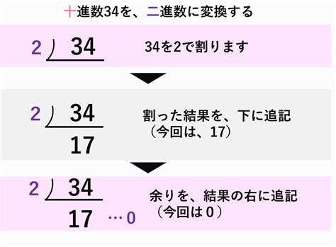 初心者向け：二進数の仕組みと10進数⇔2進数変換を徹底図解 It図解化 言葉だけでは伝わりませんでした・・・
