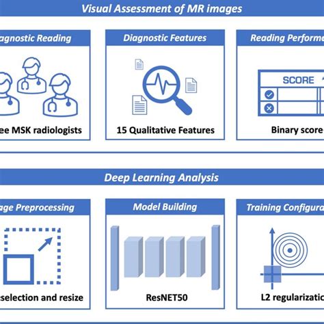 Architecture Of Resnet50 Containing 16 Residual Blocks Each Residual Download Scientific