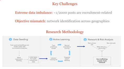 Using Ai To Unmask Sex Trafficking Supply Chains Snorkel Ai