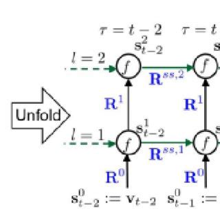 Deep RNN Source 32 Download Scientific Diagram