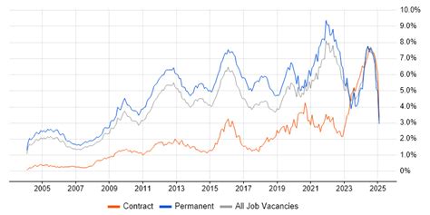 Computer Science Contracts In Surrey Co Occurring Skills And Contractor