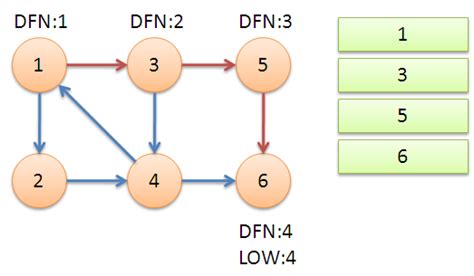 有向图强连通分量的tarjan算法