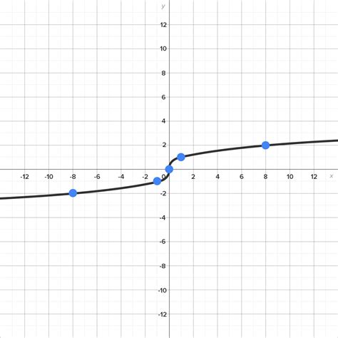 Determining Differentiability Graphically Tutorial Sophia Learning