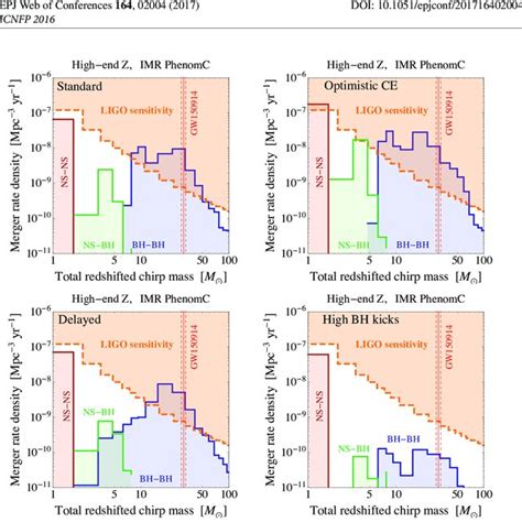 Merger Rate Density As A Function Of The Redshifted Chirp Mass For Four Download Scientific