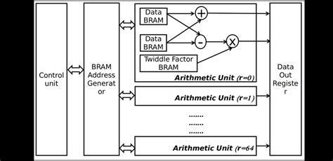 ntt inverse ntt architecture download scientific diagram