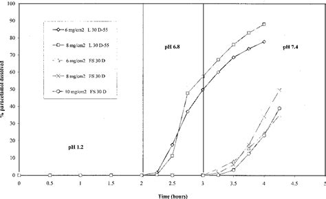 Figure 1 From Enteric Coated Hpmc Capsules Designed To Achieve Intestinal Targeting Semantic