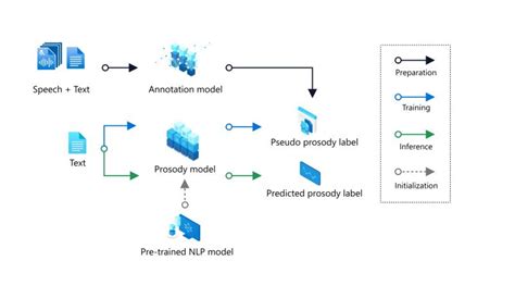 Azure Daily On Linkedin Azure Ai Neural Tts Enhanced Expressiveness For Chinese Voices With