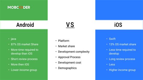 Ios Vs Android App Development What Should You Choose In 2025