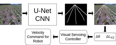 deep learning‐based crop row detection for infield navigation of agri‐robots silva journal