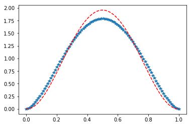 Scipy Stats Beta Python