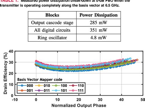 Table 1 From A Current Mode Multiphase Digital Transmitter With A Single Footprint Transformer