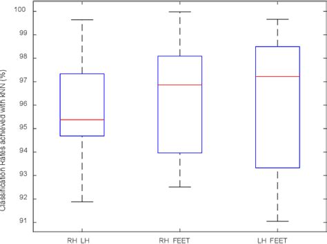 Figure 2 From Motor Tasks Classification Using Phase Locking Value In A Bci Based Eeg Paradigm