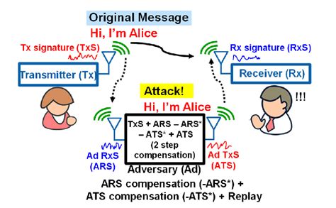One Possible Replay Attack Model Adversary Needs To Perform Its Own Download Scientific