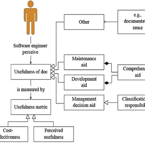 Diagram For Documentation Usefulness Download Scientific Diagram