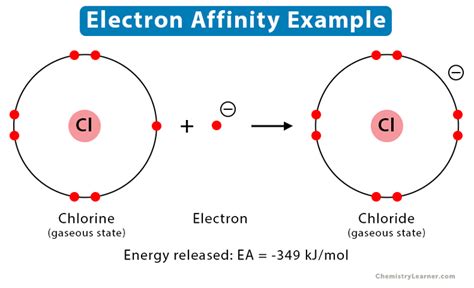 Electron Affinity Definition Chart And Trend In Periodic Table