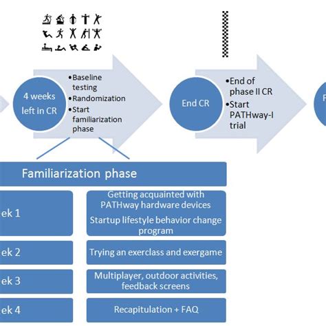 Study Flow Cr Cardiac Rehabilitation Faq Frequently Asked Questions