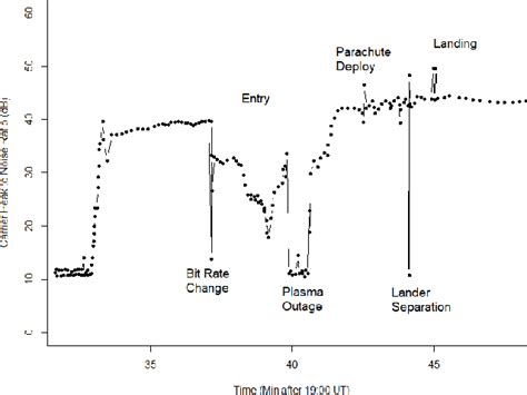 Figure 1 From Rf Power Variations During Atmospheric Probe Descent