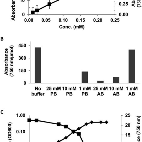 Ferricyanide Assay Characterization Of Syringic Acid A Plot Of