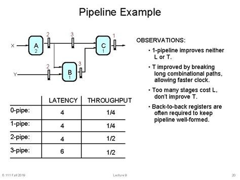 Pipelining Verilog 6 111 Fall 2019 Division Latency