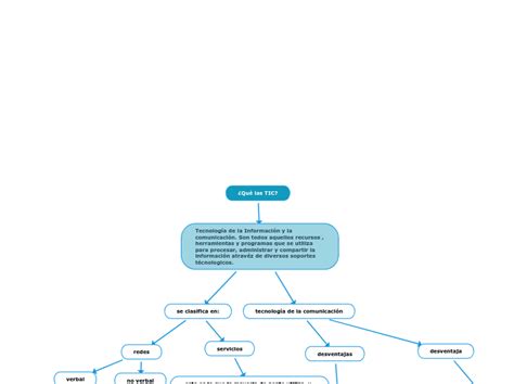 ¿qué Las Tic Mind Map