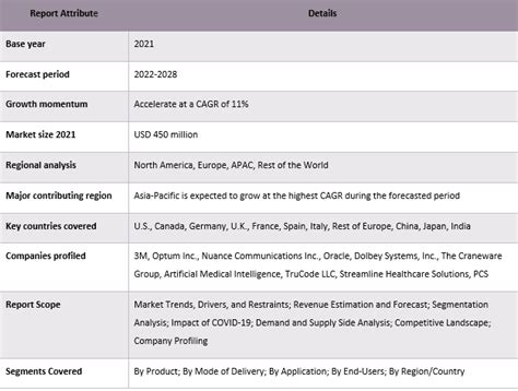 Computer Assisted Coding Market Size Growth And Analysis 2022 2028