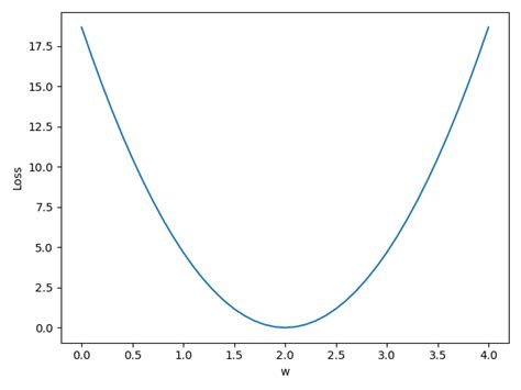 【pytorch】深度学习实践 02 线性模型python深度学习基于pytorch线性模型 Csdn博客