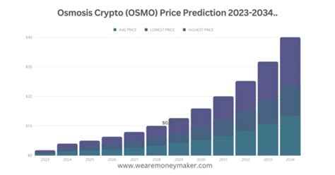 What Is Osmosis Crypto Osmo Price Prediction 2023 2034 We Are