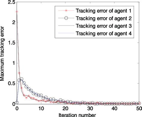 maximum tracking error of all agents at each iteration download
