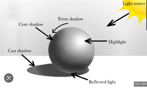 Practice For Art Shading 3d Objects Flashcards Quizlet