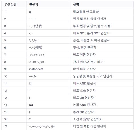 Java 자바 연산자 우선순위