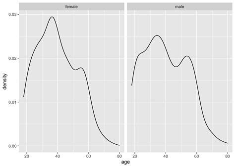 R For Non Programmers A Guide For Social Scientists 11 Comparing Groups