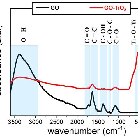 Ftir Spectra Of Go And Go Tio2 Nanomaterials Download Scientific Diagram
