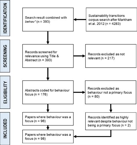 Review Process Flow Diagram Download Scientific Diagram