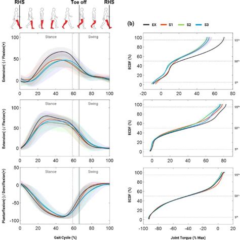 A Exo Load Cell Values Of The Pelvis And Vertical Right Foot
