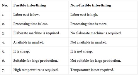 Difference Between Fusible And Non Fusible Interlining