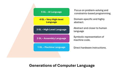Introduction To Computer Programming Languages