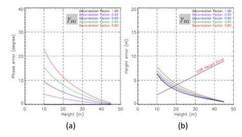 Errors Caused By Tg A Ground Phase Error And B Height Error