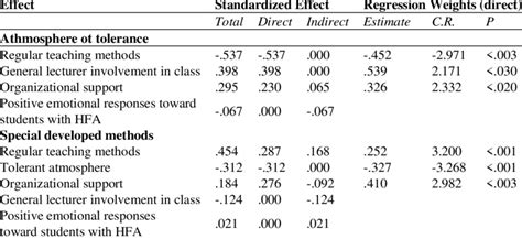 Direct And Indirect Correlations In The Model Download Scientific Diagram