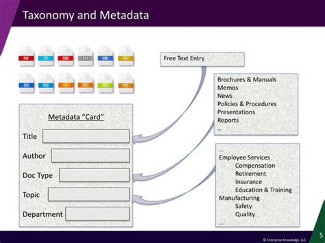 Enterprise Knowledge Taxonomy Design Best Practices And Methodology