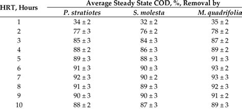 Average Cod Removal At Steady State In Shefrol At Different Hrts By The